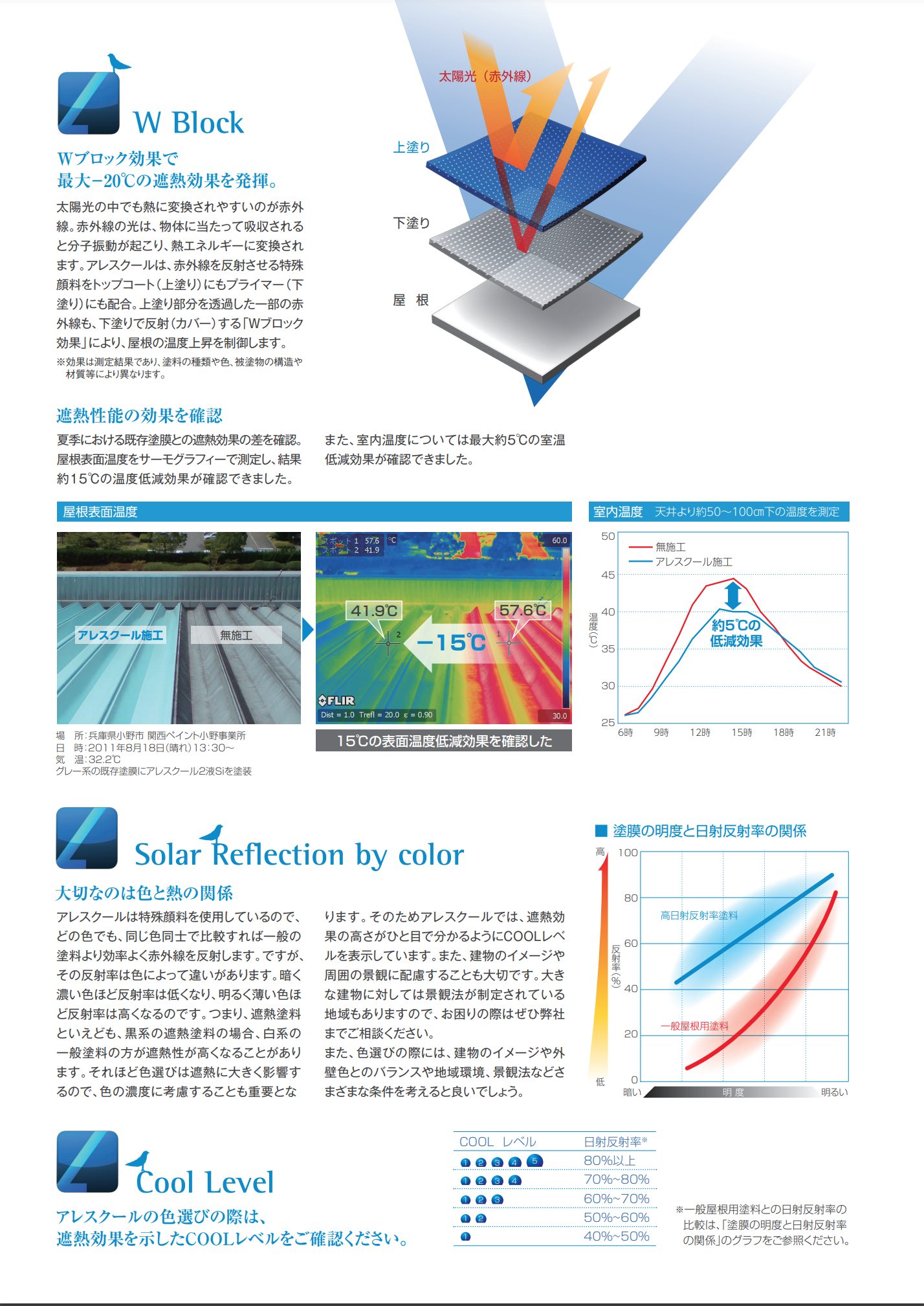 アレスクール水性Si（関西ペイント）水系アクリルシリコン樹脂屋根用高日射反射率（遮熱）塗料 | ペイントビズ（PAINTBIZ）